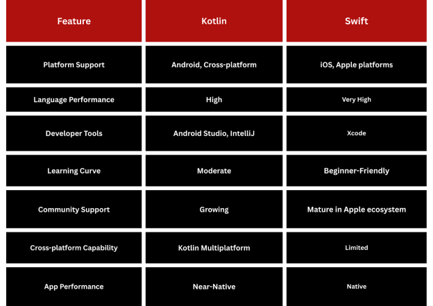 Kotlin vs Swift: Which Is Best for App Development? (2025)